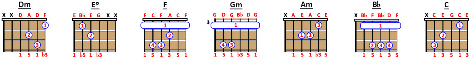 How to Play D minor Dm Chord on Guitar, Ukulele and Piano
