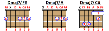 How to Play DMAJ7 Chord on Guitar, Ukulele and Piano