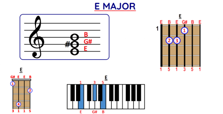 The E CHORD | What is it and How To Plat It