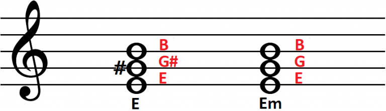 The E CHORD | What is it and How To Plat It