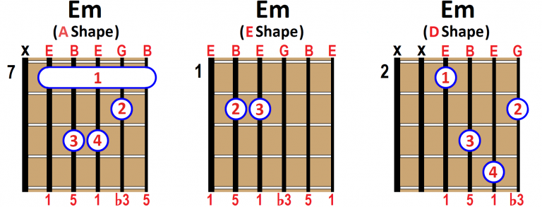 How to Play E minor Em Chord on Guitar, Ukulele and Piano