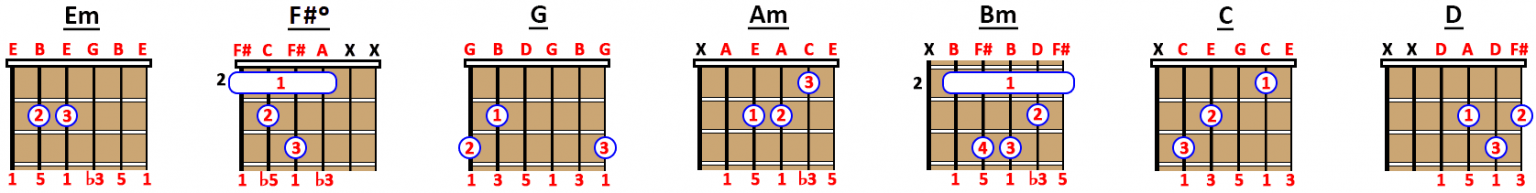 How to Play E minor Em Chord on Guitar, Ukulele and Piano