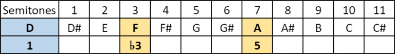 How to Play D minor Dm Chord on Guitar, Ukulele and Piano