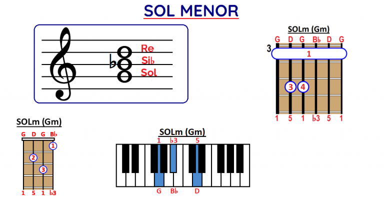 ACORDE SOL en GUITARRA Cómo Construirlo y Tocarlo