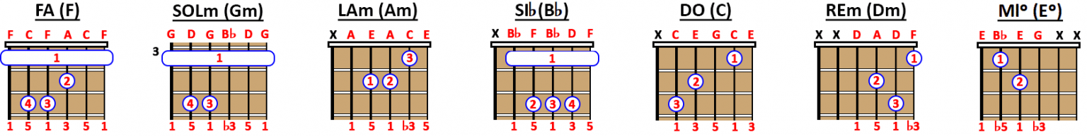 ACORDE FA MAYOR (F) Cómo tocarlo en Guitarra, Ukelele y Piano