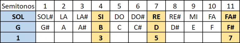 ACORDE SOL Mayor Séptima (Solmaj7/Gmaj7) en Guitarra, Ukelele y Piano