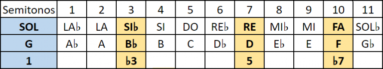 Acorde SOL menor Séptima (SOLm7/Gm7) en Guitarra, Ukelele y Piano