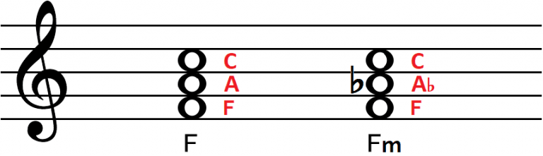 The F CHORD | What is it and How To Plat It