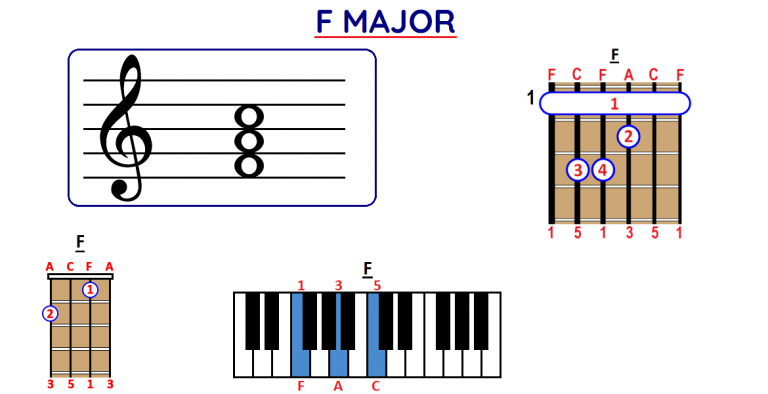 The F CHORD | What is it and How To Plat It
