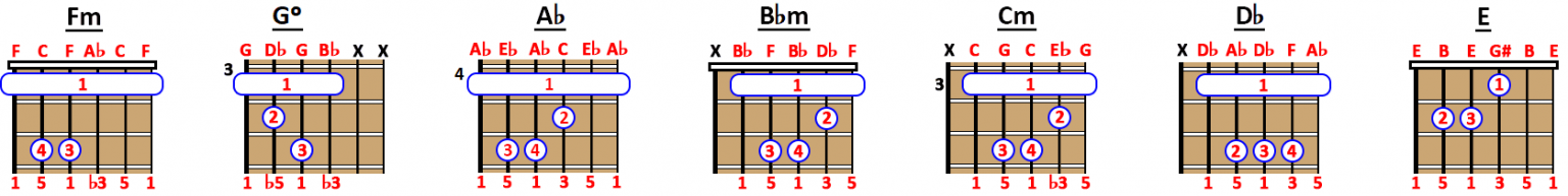 How to Play F minor Em Chord on Guitar, Ukulele and Piano