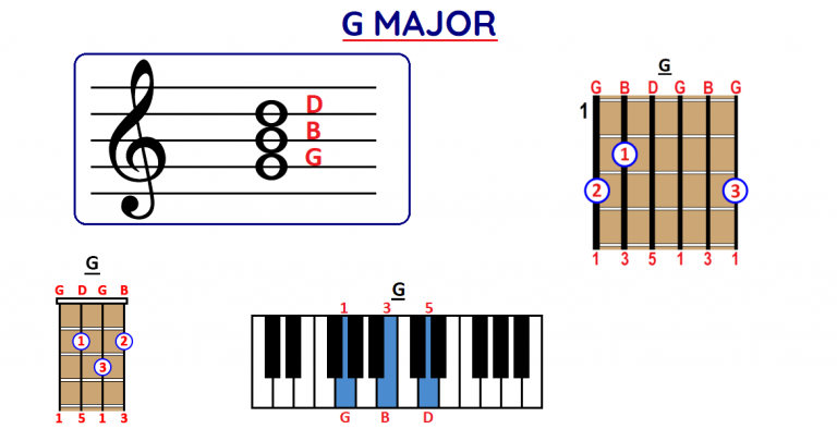 ACORDE SOL en GUITARRA Cómo Construirlo y Tocarlo