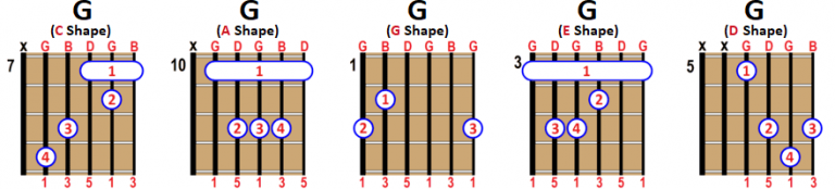 How to Play G major Chord on Guitar, Ukulele and Piano