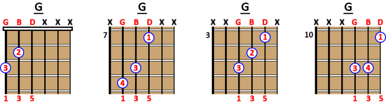 How to Play G major Chord on Guitar, Ukulele and Piano