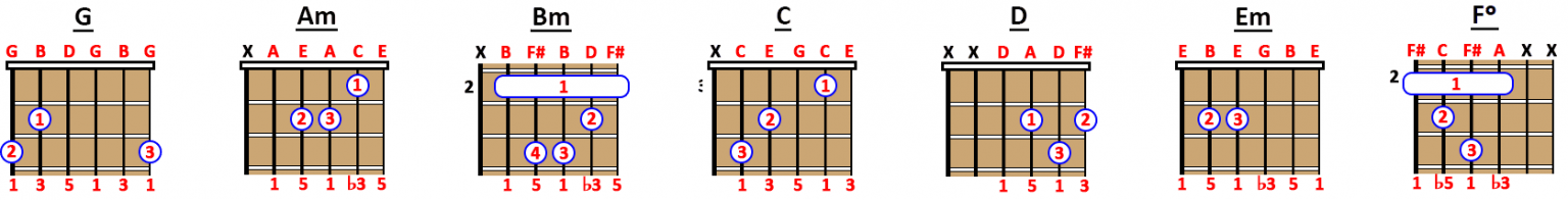 G MAJOR SCALE: What is it and How to play it on Guitar