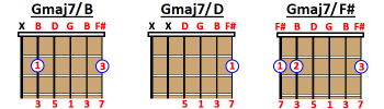 How to Play Gmaj7 Chord on Guitar, Ukulele and Piano