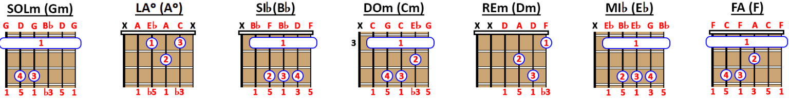ACORDE SOL MENOR (Gm) Cómo tocarlo en Guitarra, Ukelele y Piano