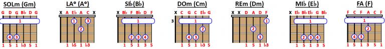 ACORDE SOL MENOR (Gm) Cómo tocarlo en Guitarra, Ukelele y Piano