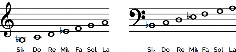 La ESCALA DE SI MAYOR: Teoría y Práctica en Guitarra
