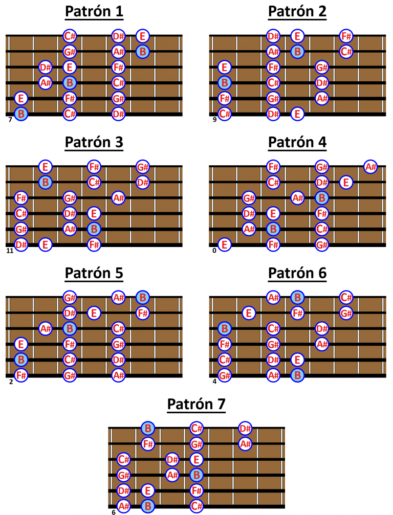 La ESCALA DE SI MAYOR: Teoría y Práctica en Guitarra