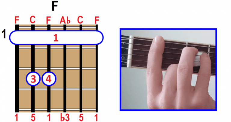 How to Play F major Chord on Guitar, Ukulele and Piano