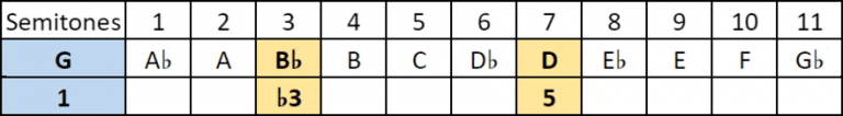 How to Play G minor Em Chord on Guitar, Ukulele and Piano