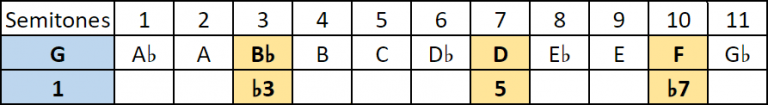 How to Play Gm7 Chord on Guitar, Ukulele and Piano