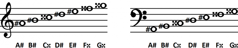 A MAJOR SCALE: What is it and How to play it on Guitar