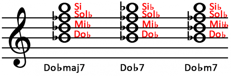 ACORDE DO♭ en GUITARRA Cómo Construirlo y Tocarlo