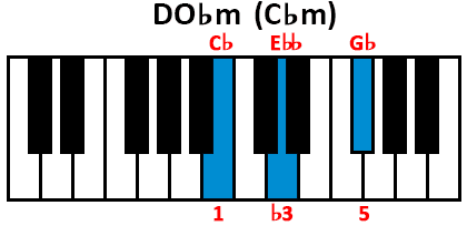 ACORDE DO♭ MENOR (C♭m) Cómo tocarlo en Guitarra, Ukelele y Piano