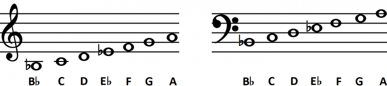 B MAJOR SCALE: What is it and How to play it on Guitar