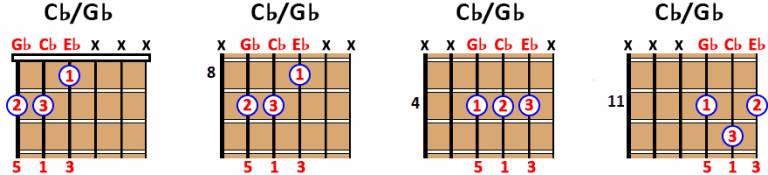How to Play C♭ major Chord on Guitar, Ukulele and Piano [with PDF]