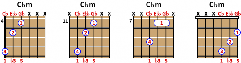 How to Play C♭ minor C♭m Chord on Guitar, Ukulele and Piano