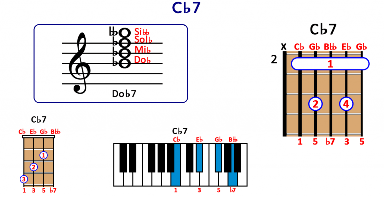 The C♭ CHORD | What is it and How To Plat It