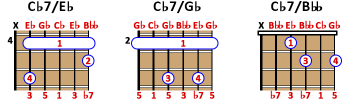How to Play C♭7 Chord on Guitar, Ukulele and Piano