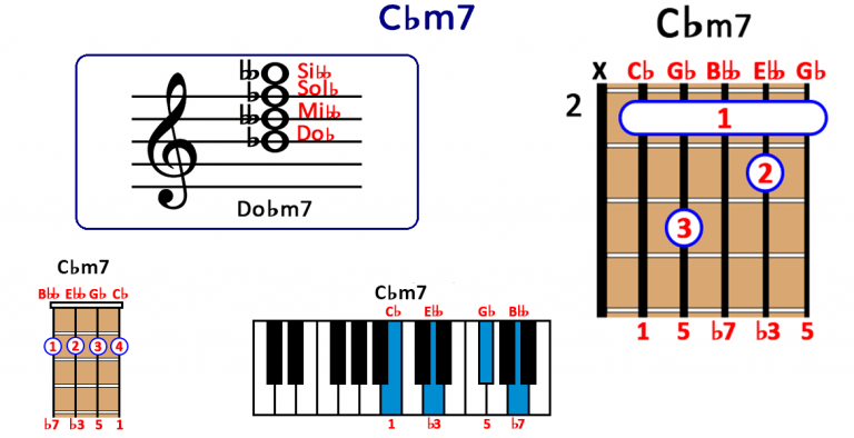 The C♭ CHORD | What is it and How To Plat It