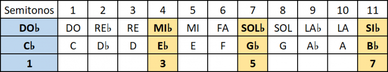 ACORDE DO♭ Mayor Séptima (Do♭maj7/C♭maj7) en Guitarra, Ukelele y Piano