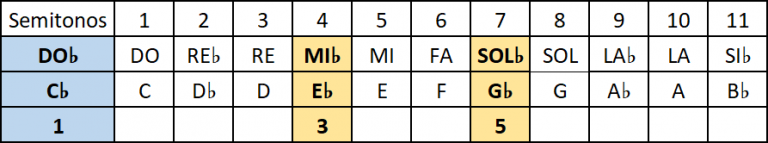 ACORDE DO♭ MAYOR (C♭) Cómo tocarlo en Guitarra, Ukelele y Piano