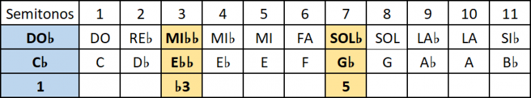 ACORDE DO♭ MENOR (C♭m) Cómo tocarlo en Guitarra, Ukelele y Piano