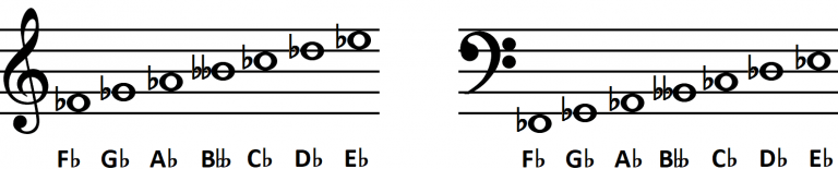 F MAJOR SCALE: What is it and How to play it on Guitar