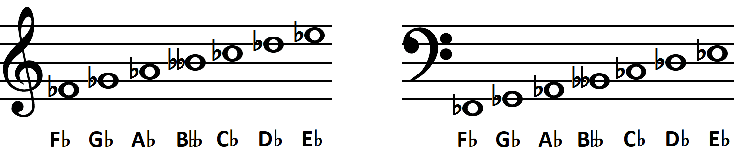 F MAJOR SCALE: What is it and How to play it on Guitar