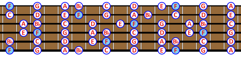 The MAJOR SCALE Notes and 7 Positions on the Guitar
