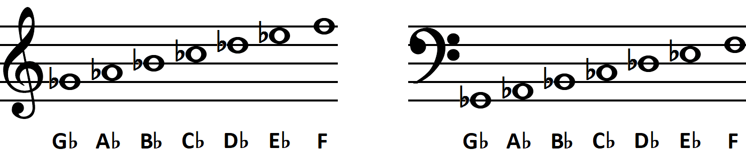G MAJOR SCALE: What is it and How to play it on Guitar