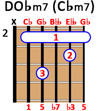 ACORDE DO♭ Menor Séptima (Do♭m7/C♭m7) en Guitarra, Ukelele y Piano