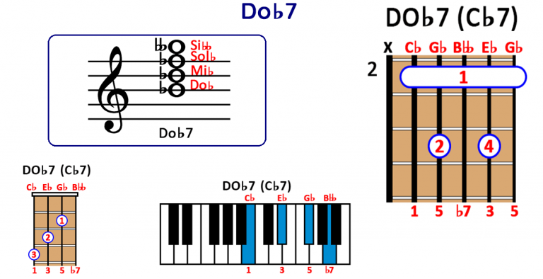 ACORDE DO♭ en GUITARRA Cómo Construirlo y Tocarlo