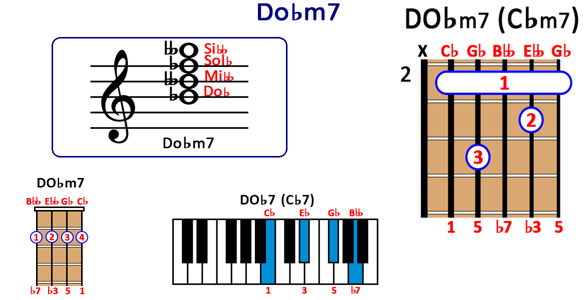 ACORDE DO♭ Menor Séptima (Do♭m7/C♭m7) en Guitarra, Ukelele y Piano