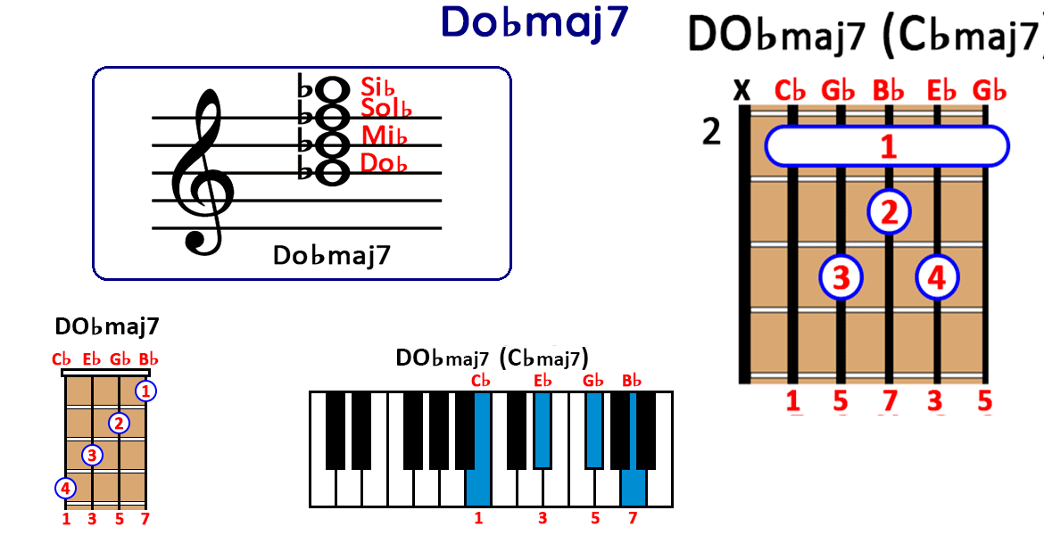 ACORDE DO♭ Mayor Séptima (Do♭maj7/C♭maj7) en Guitarra, Ukelele y Piano