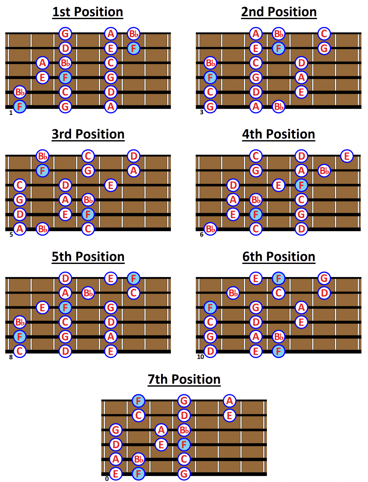 F MAJOR SCALE: What is it and How to play it on Guitar