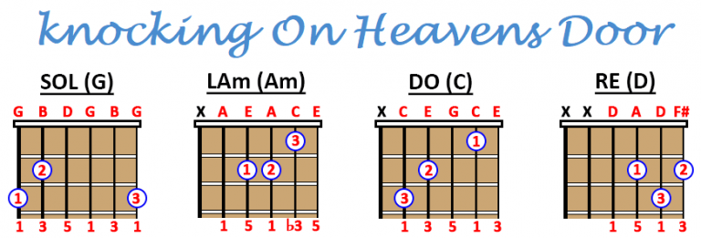 KNOCKING ON HEAVENS DOOR en Guitarra - ¡4 Acordes!