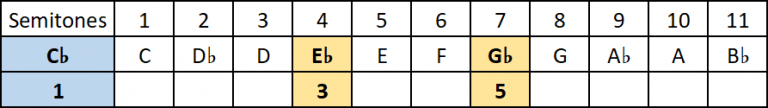 How to Play C♭ major Chord on Guitar, Ukulele and Piano [with PDF]