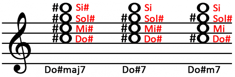 ACORDE DO# en GUITARRA Cómo Construirlo y Tocarlo